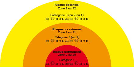 Zone Atex : Les clés pour comprendre et bien choisir ses équipements | SICK